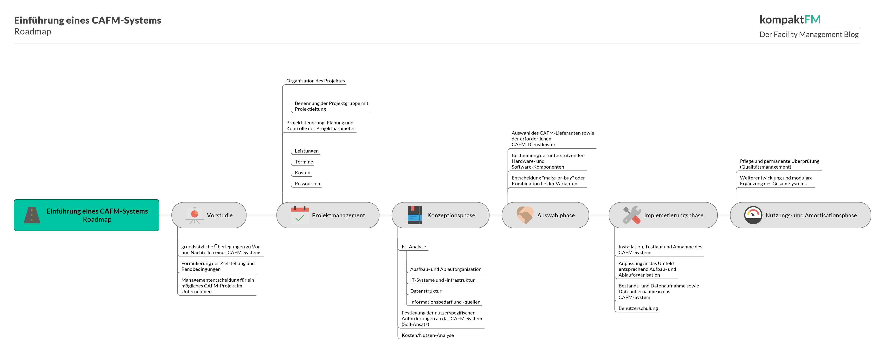 5 Tipps zur erfolgreichen Einführung eines CAFM-Systems - kompaktfm.de