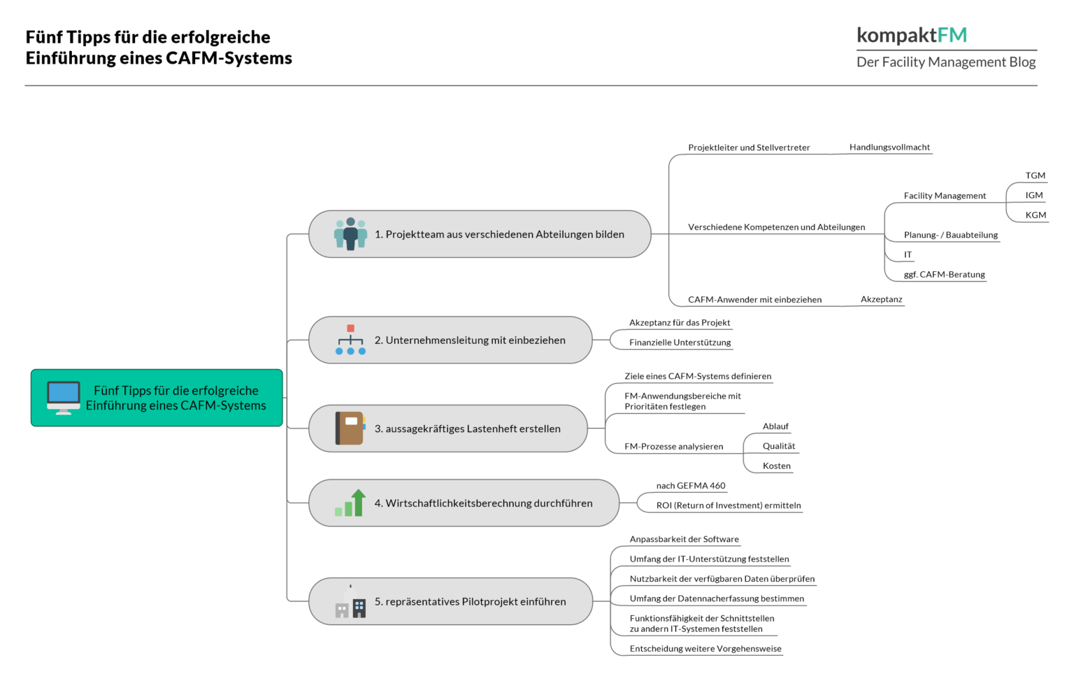 5 Tipps zur erfolgreichen Einführung eines CAFM-Systems - kompaktfm.de